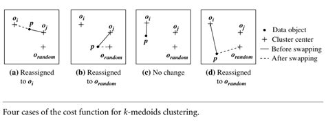 K Means Clustering