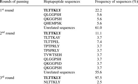 Heptapeptides Binding To Ndv Selected From The Phage Display Random