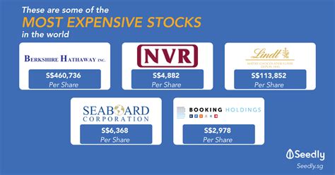 Worlds Most Expensive Stock Costs More Than Your Hdb And Salary