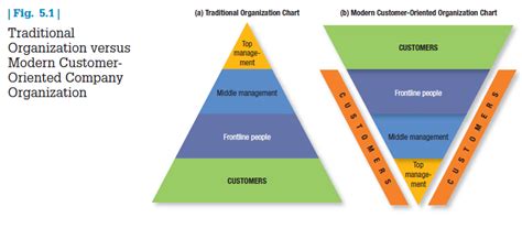 Building Customer Value Satisfaction And Loyalty Hkt Consultant
