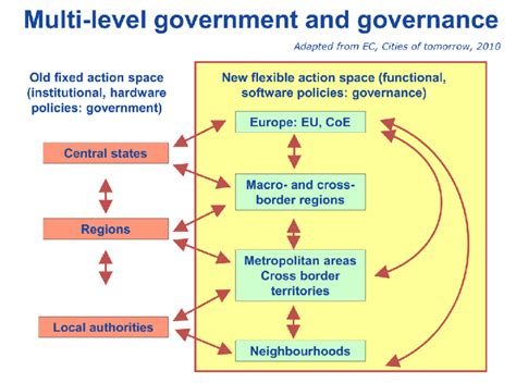 Multi Level Government And Governance Download Scientific Diagram