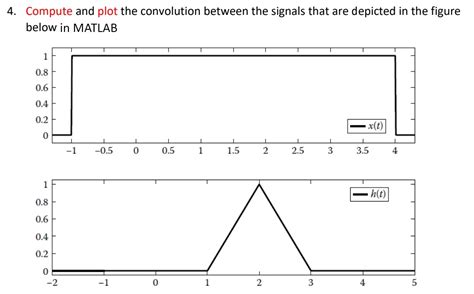 Solved 4 Compute And Plot The Convolution Between The