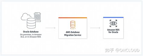 使用 amazon database migration service dms 迁移服务，轻松实现数据迁移上云 知乎