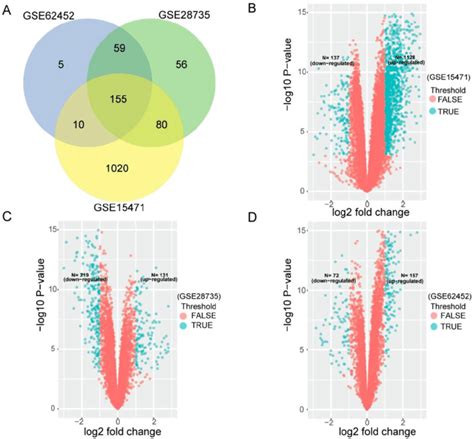 Differentially Expressing Analyses Of Genes In GEO Datasets A
