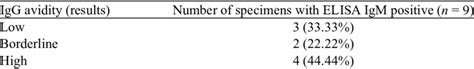Comparison Of Igg Avidity And Igm Download Table