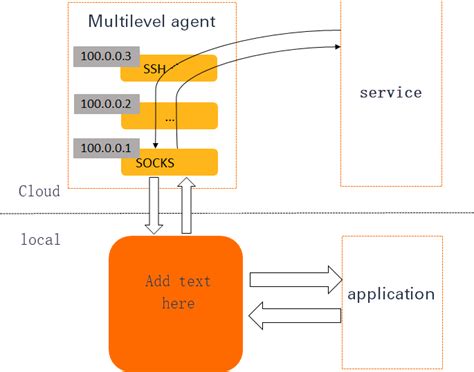 Configure A Proxy Microservices Engine Alibaba Cloud Documentation Center