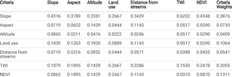 Normalized Pair Wise Comparison Matrix And Criteria Weights Download