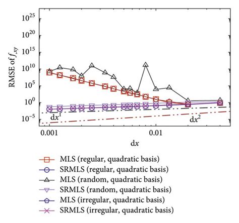 The Comparison Of The Rmse Between Srmls And Mls Methods With Quadratic Download Scientific