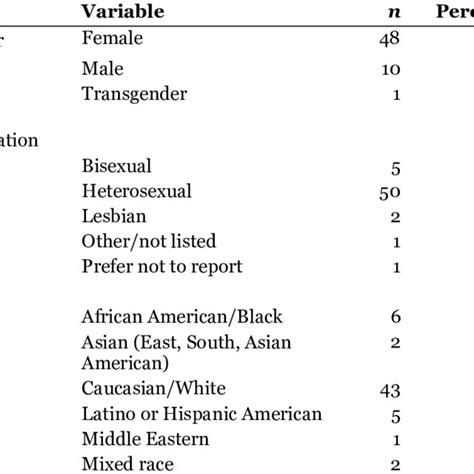 Gender Sexual Orientation Race Demographics Download Scientific Diagram