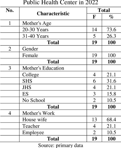 Table 1 From Effect Of Health Promotion On Immunization On Increasing