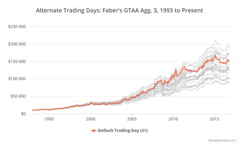 Aggressive Global Tactical Asset Allocation Allocate Smartly