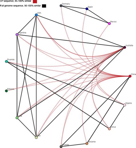 similarity network analysis of scmv genome sequences conducted using