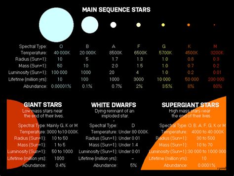 Types Of Stars Chart Star Stars Temperature Color Types Char