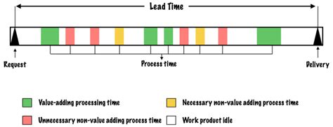 Value Stream Mapping Vsm Explained In Depth Sm Insight