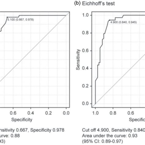 A Phalens Test And B Eichhoffs Test Positive Receiver Operating