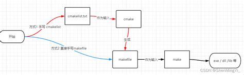 cmakelist txt cmake makefile make 【超快区分理解】 cmakelists和 cmake有什么区别