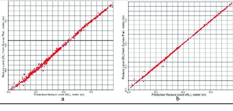 Graph Of Reduce Level Rl From Survey Plan Versus Prediction Reduce Download Scientific