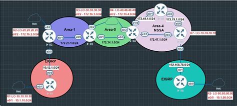 Ospf Area Types Part 2 Welcome To Slash24