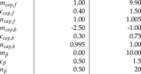 Boundaries Of Input Values For Optimization Parameter Lower Boundary