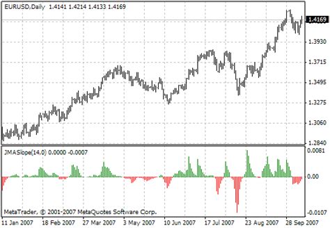 Free Download Of The Jmaslope Indicator By Scriptor For Metatrader 4 In The Mql5 Code Base