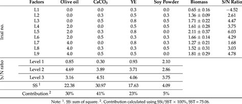 Orthogonal Array L9 Matrix Of Taguchi Method And Experimental Results Download Scientific