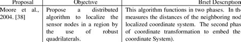 Summary Of Different Algorithms For Localization In Wsns Conti