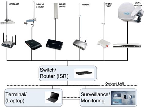 Illustration Of A Heterogeneous Wireless Multi Carrier Communication