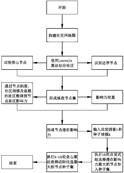 Social Network Influence Maximization Method Based On Community Structure Eureka Patsnap