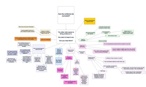 Evidence Flowchart Example Can The Evidence Be Excluded The Other Side Wants To Bring