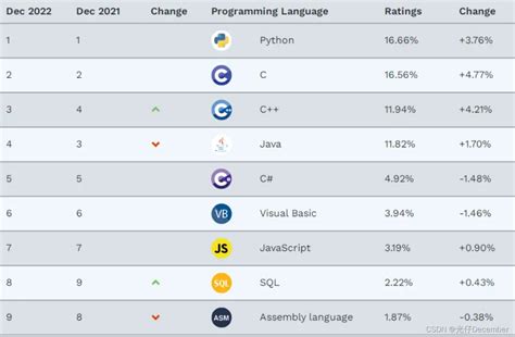 【python从入门到进阶】1、初识python Csdn博客