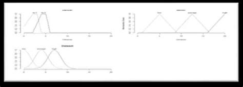 Fuzzy Logic And Membership Function Dataset Plot The Above Graphical
