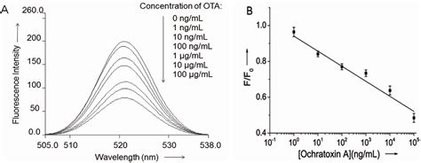 Figure 1 From A Simple And Sensitive Approach For Ochratoxin A Detection Using A Label Free