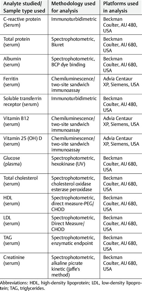 Details Of The Biochemical Analytes Studied For Stability In Blood