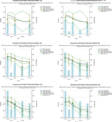 Adaptive Phase Ii Design Allocation To Doses In A Simulation Of The Download Scientific Diagram