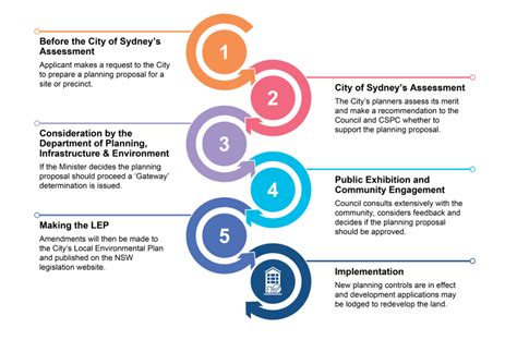 Request The City Of Sydney Prepares A Planning Proposal City Of Sydney