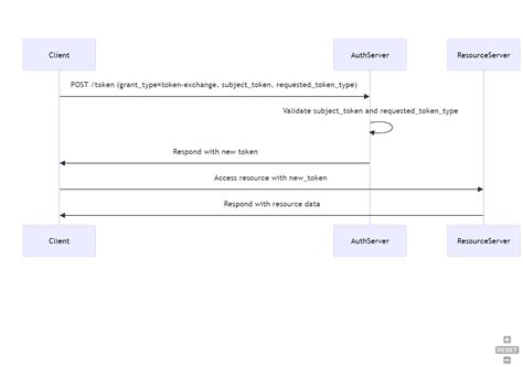 Oauth The Complete Guide Including All 8 Specified Auth Processes