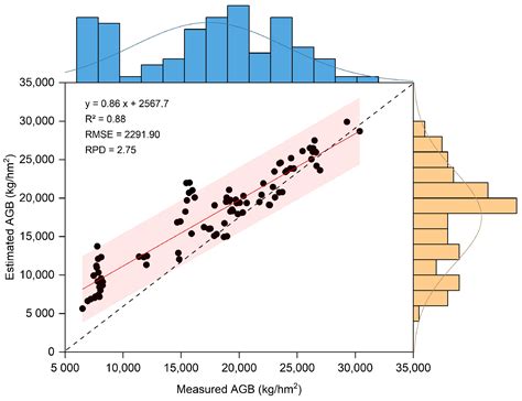 Agriculture Free Full Text Improvement Of Winter Wheat Aboveground Biomass Estimation Using