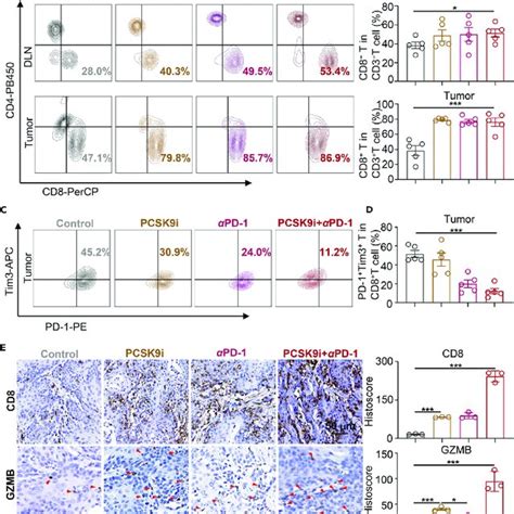 Pcsk9 Inhibition Combined With Apd 1 Immunotherapy Enhances Cd8 T Download Scientific Diagram