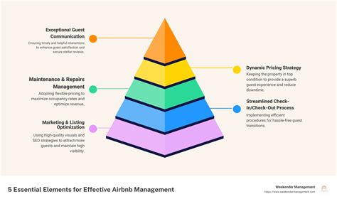 Easy Ways To Find A Management Service For Your Airbnb Weekender Management