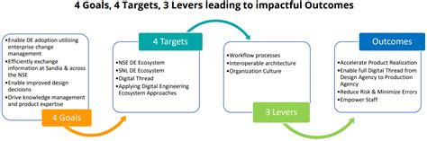 Digital Engineering Strategy Digital Engineering