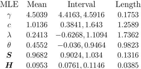 mle 95 aci and the interval length using progressively censored