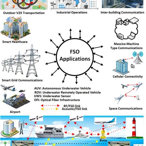 A Few Applications Of Fso Systems Download Scientific Diagram