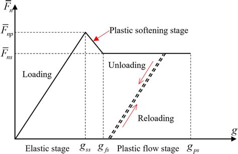 Normal Forcedisplacement Relation Of The Elastoplastic Parallel Bond