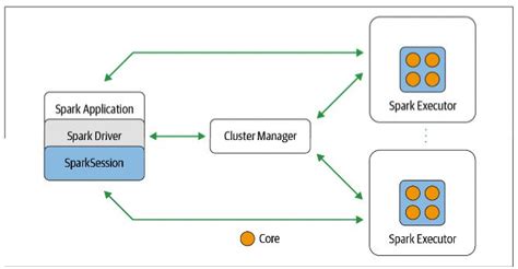 Siddharth Dey On Linkedin Bigdata Apachespark Dataengineering Sparkarchitecture