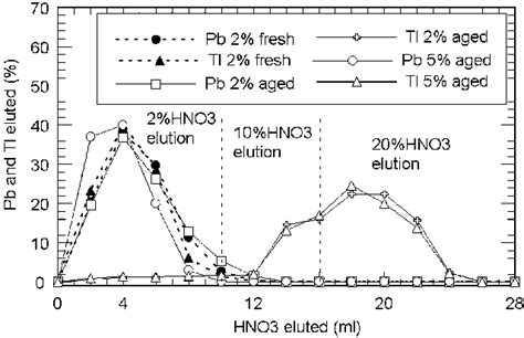 Chelex 100 Resin Elution Behavior Of Pb And Tl In Fresh And Aged Download Scientific Diagram