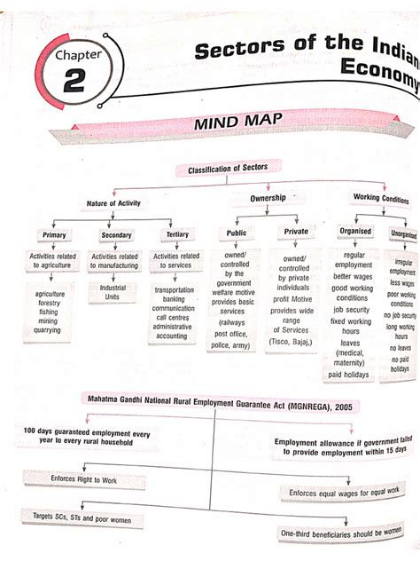 Economics Mind Map Full Chapters Pdf
