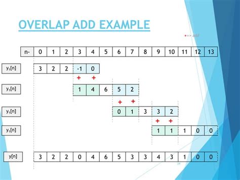 Overlap Add Overlap Savedigital Signal Processing Pptx