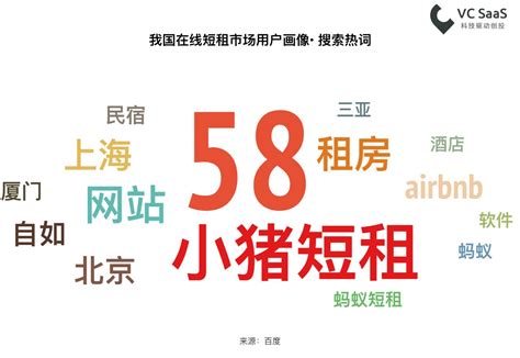 长租火爆之后这次是在线短租行业的分析报告 氪