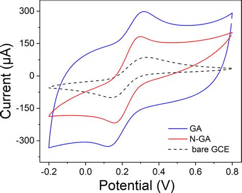 Typical Cyclic Voltammetry Responses Recorded With Bare GCE Black And Download Scientific
