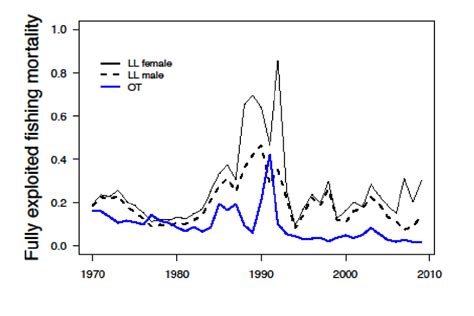 Bubble Plot Of The Predicted Number Of Atlantic Halibut At Age Larger